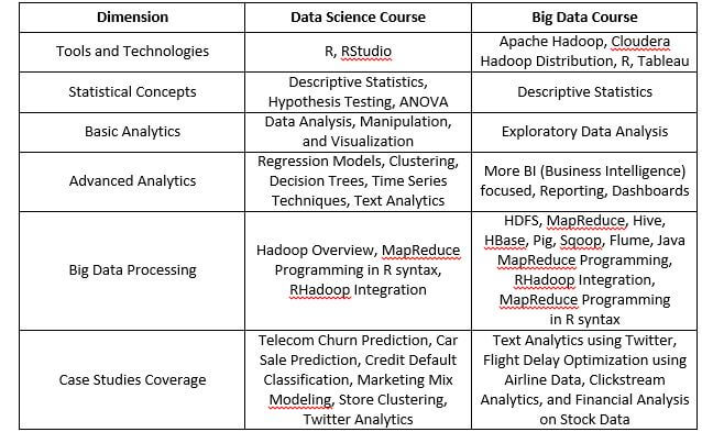 Confused About A Data Science With R Vs Big Data Analytics With Hadoop 